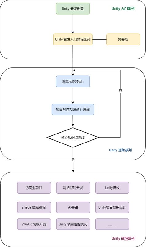 2022 unity 游戏开发教程介绍 哔哩哔哩
