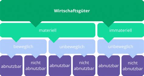 Geringwertige Wirtschaftsgüter Abschreibung Grenze 22 23