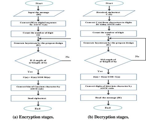 encryption decryption stages by using stream cipher download scientific diagram