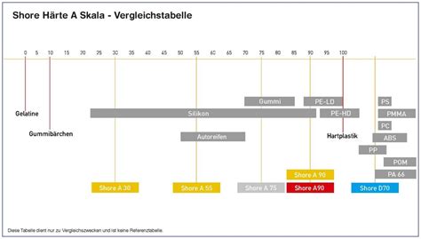 Werkstoffvergleich Shore Härte R G Wiki