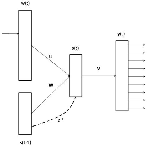 recurrent neural network language model mikolov et al 2013 download scientific diagram
