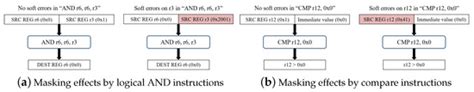 electronics free full text characterizing system level masking effects against soft errors