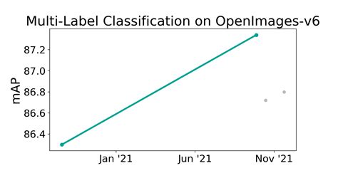 openimages v6 benchmark multi label classification papers with code