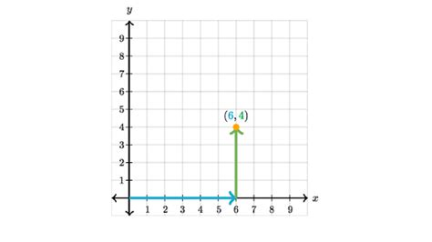 graph points review positive numbers only article khan academy