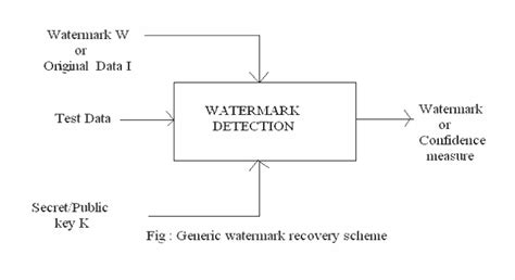 figure 2 from audio watermarking by spreading echo in time domain using pseudo noise gray