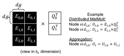 example for the distributed matrix multiplication download scientific diagram