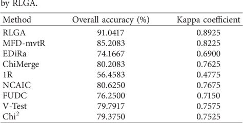 table 2 from reinforcement learning based genetic algorithm in optimizing multidimensional data