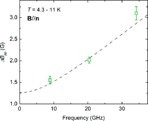 Frequency dependence of the peak to peak linewidth ΔB pp of the LM2