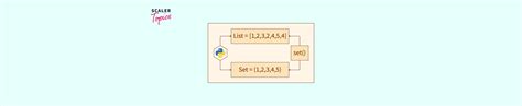 Convert List To Set Python Scaler Topics