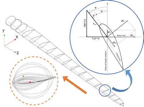 energies free full text geometry design optimization of a wind turbine blade considering