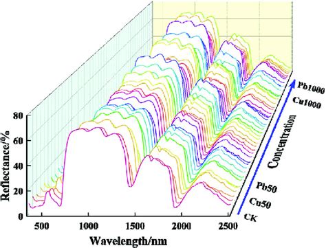 Spectral Reflectance Of Corn Leaves With Different Cu And Pb