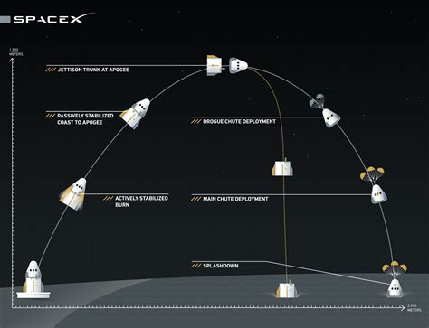 SpaceXs Crewed Dragon Spacecraft Is Ready For Its First Real Test On