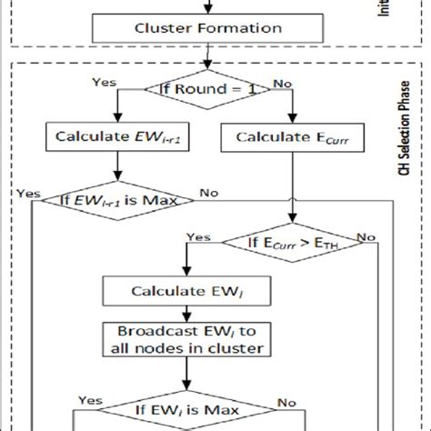 e 2 mach scheme flowchart download scientific diagram