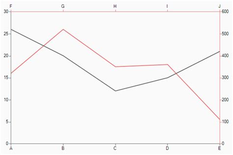 Multiple Axes Chartview Telerik Ui For Winforms