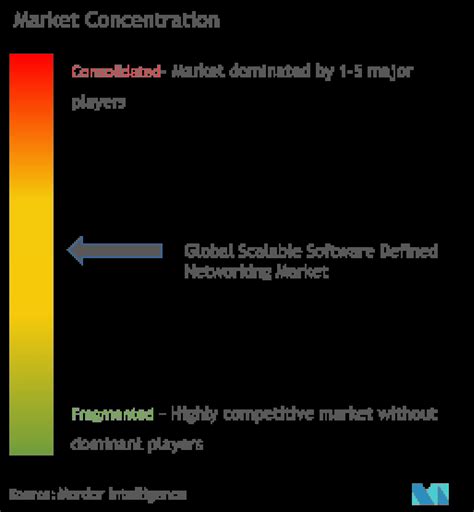 scalable software defined networking market size and growth