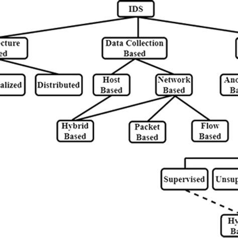 general classification of intrusion detection systems download scientific diagram