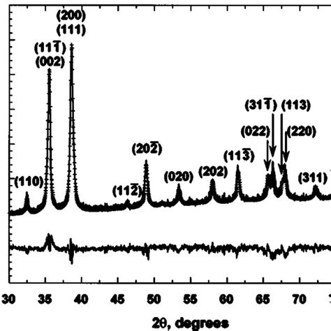 XRD Powder Pattern Solid Line Rietveld Fit And Difference Pattern
