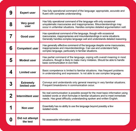 Ielts Band Scoring System Printable Templates Free