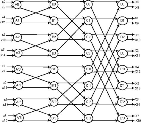 figure 1 from parallel pipelined fft architectures with reduced number of delays semantic scholar