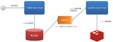 hm springcloud微服务系列11 4【缓存同步】 csdn博客