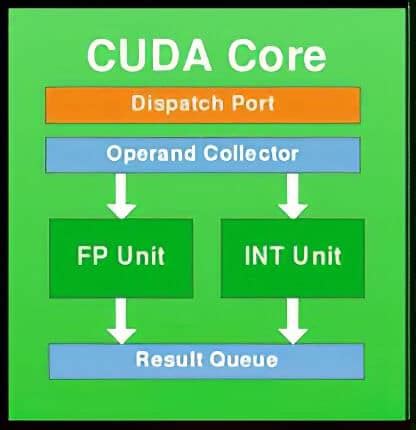 Nvidia Cuda Cores Explained How Are They Different N Ng Tr I Vui V