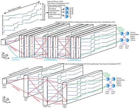deep learning architecture for multivariate time series classification download scientific