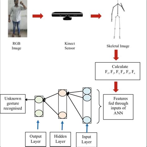block diagram for single person hand gesture recognition using download scientific diagram
