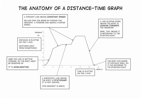 Distance Vs Time Graph Worksheet Chessmuseum Template Library