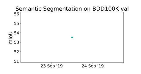 bdd100k val benchmark semantic segmentation papers with code