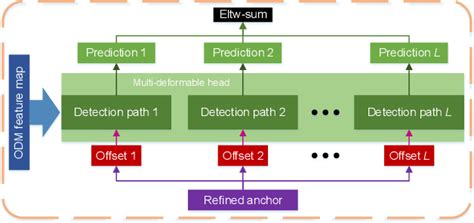 figure 2 from dual refinement network for single shot object detection semantic scholar
