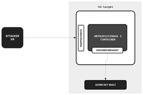 Building And Automating Penetration Testing Labs In The Cloud