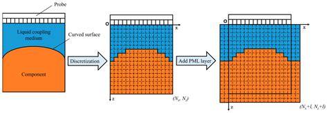 sensors free full text adaptive ultrasonic full matrix capture process for the global