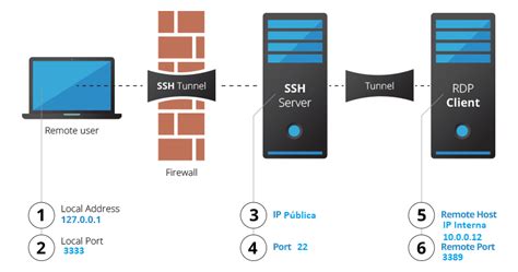 Crear un túnel SSH con PuTTY para Escritorio remoto RDP local port