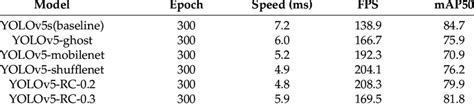 fps and map50 in yolov5 lightweight work under different methods download scientific diagram