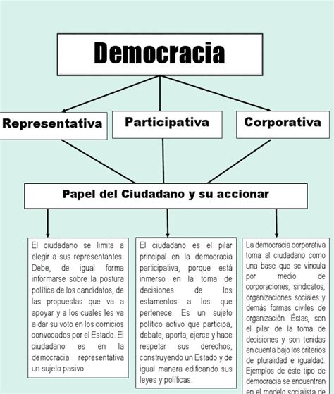 Esquema de la democracia Fotos Guía 2021
