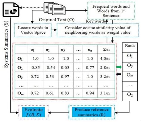information free full text a framework for word embedding based automatic text summarization