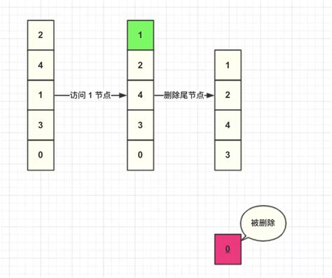 聊聊缓存淘汰算法 lru 实现原理 程序员恒宇少年 springboot springcloud java 个人博客