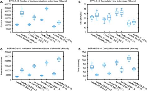 performance of objective functions and optimisation procedures for parameter estimation in