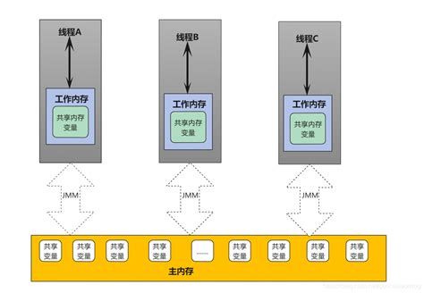 java内存模型 jmm详解 java内存模型jmm的操作 csdn博客