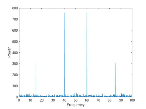 basic spectral analysis matlab and simulink mathworks deutschland