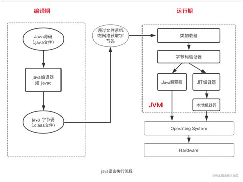 jvm 解析运行期优化与jit编译器