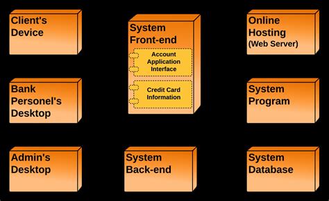 Deployment Diagram For Credit Card Processing System