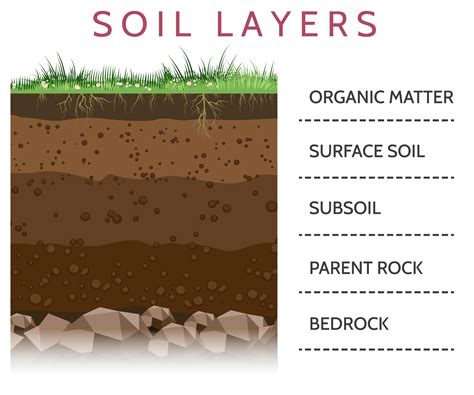 Diagram Of Soil Layers