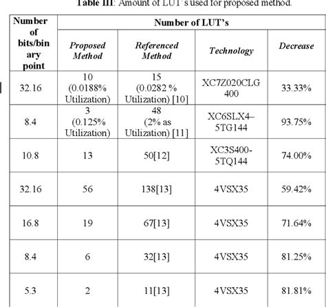 table iii from high performance and low cost approximation of ann sigmoid activation functions