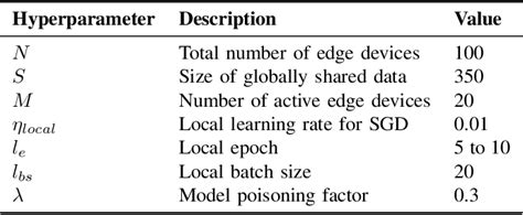 table i from byzantine resilient federated learning via reverse aggregation semantic scholar