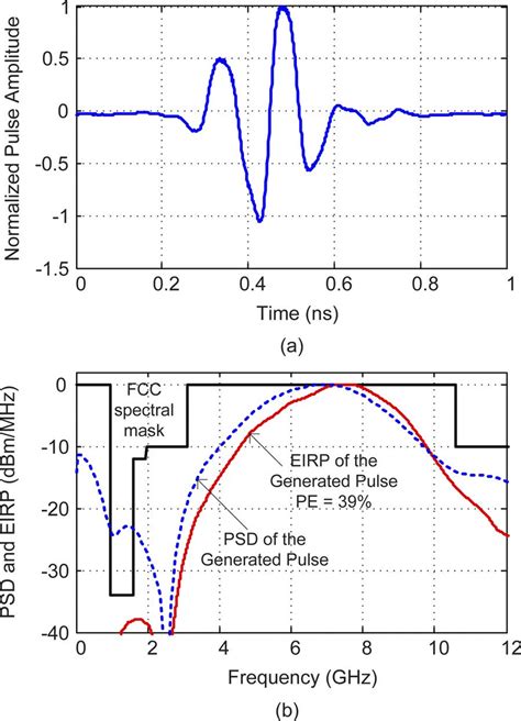 a uwb waveform generated using the fbg filter at the transmitter b download scientific