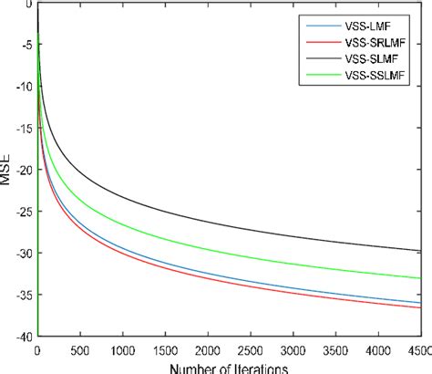 figure 4 from efficient reduction of pli in ecg signal using new variable step size least mean