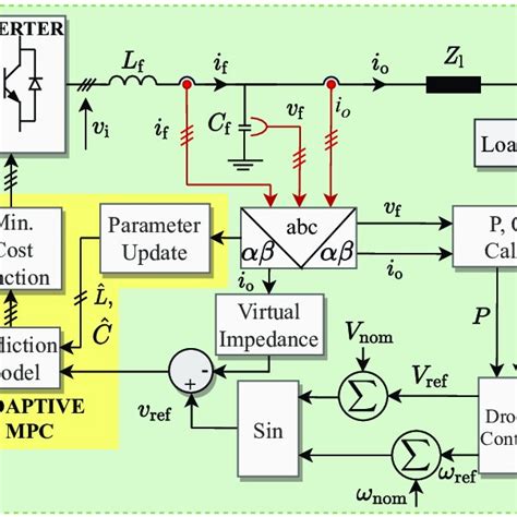 pdf adaptive predictive control with neuro fuzzy parameter estimation for microgrid grid