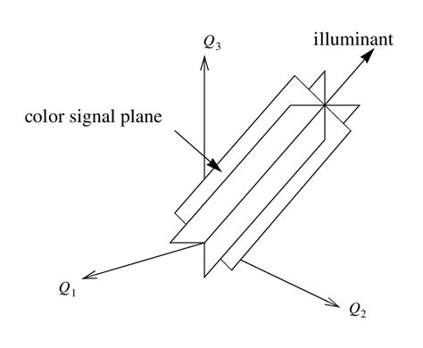 estimation of illuminant color as an intersection of color signal download scientific diagram