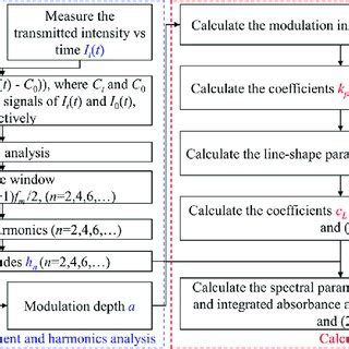 Flow Chart For Calculating Gas Properties Using The Proposed Algorithm